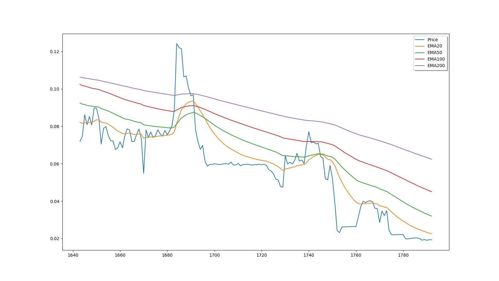 Lattice Token Exponential Moving Averages