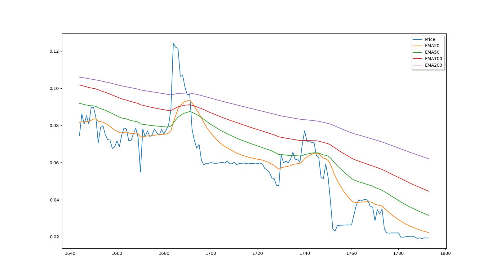 Lattice Token Exponential Moving Averages