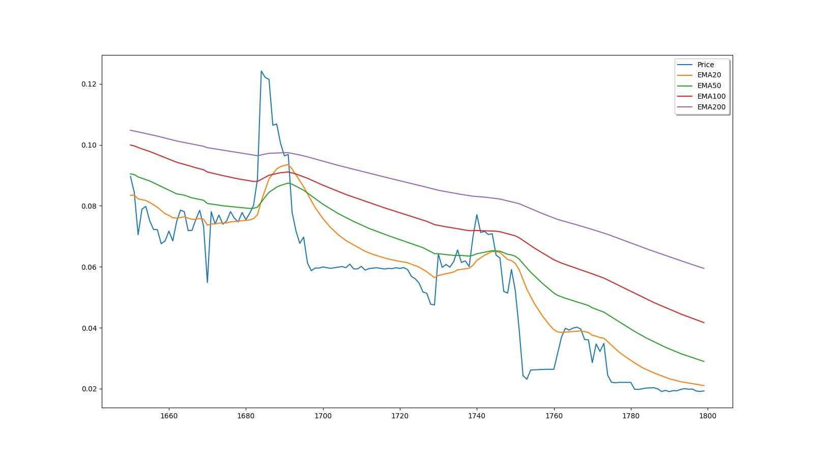 Lattice Token Exponential Moving Averages