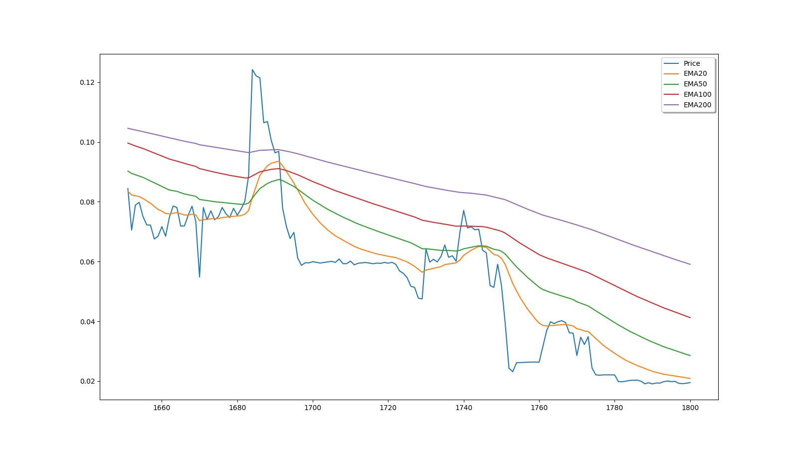 Lattice Token Exponential Moving Averages