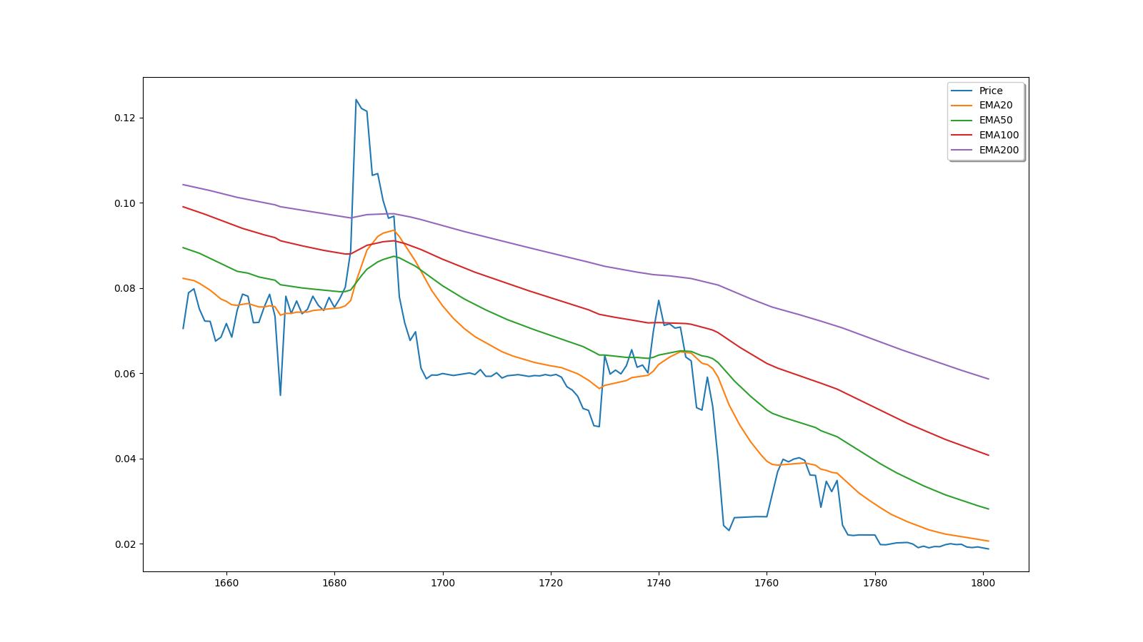 Lattice Token Exponential Moving Averages