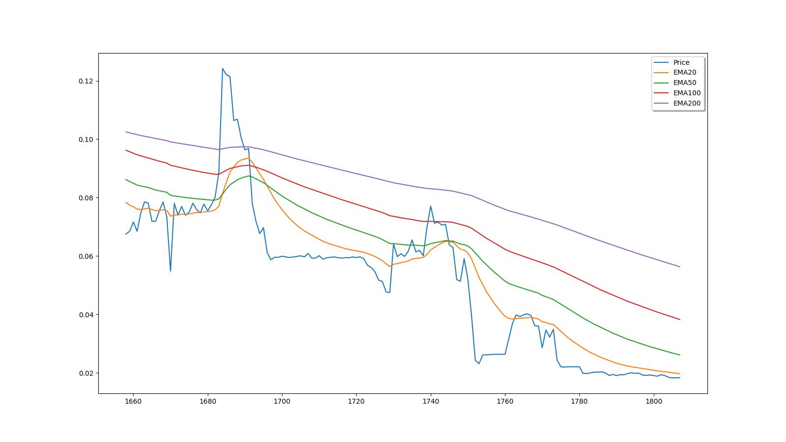 Lattice Token Exponential Moving Averages