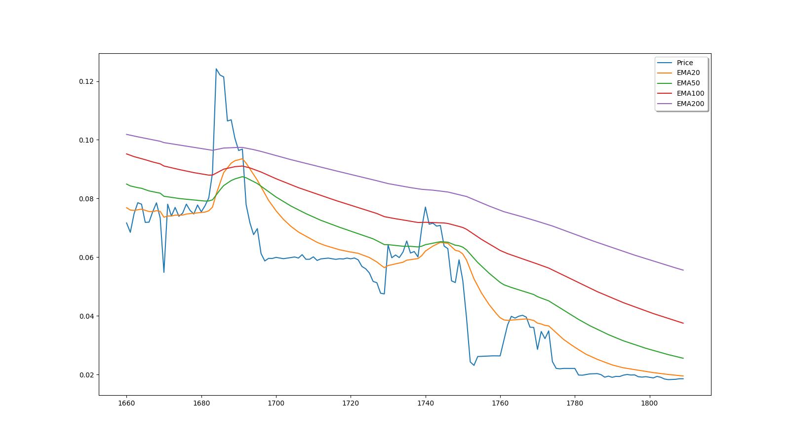 Lattice Token Exponential Moving Averages