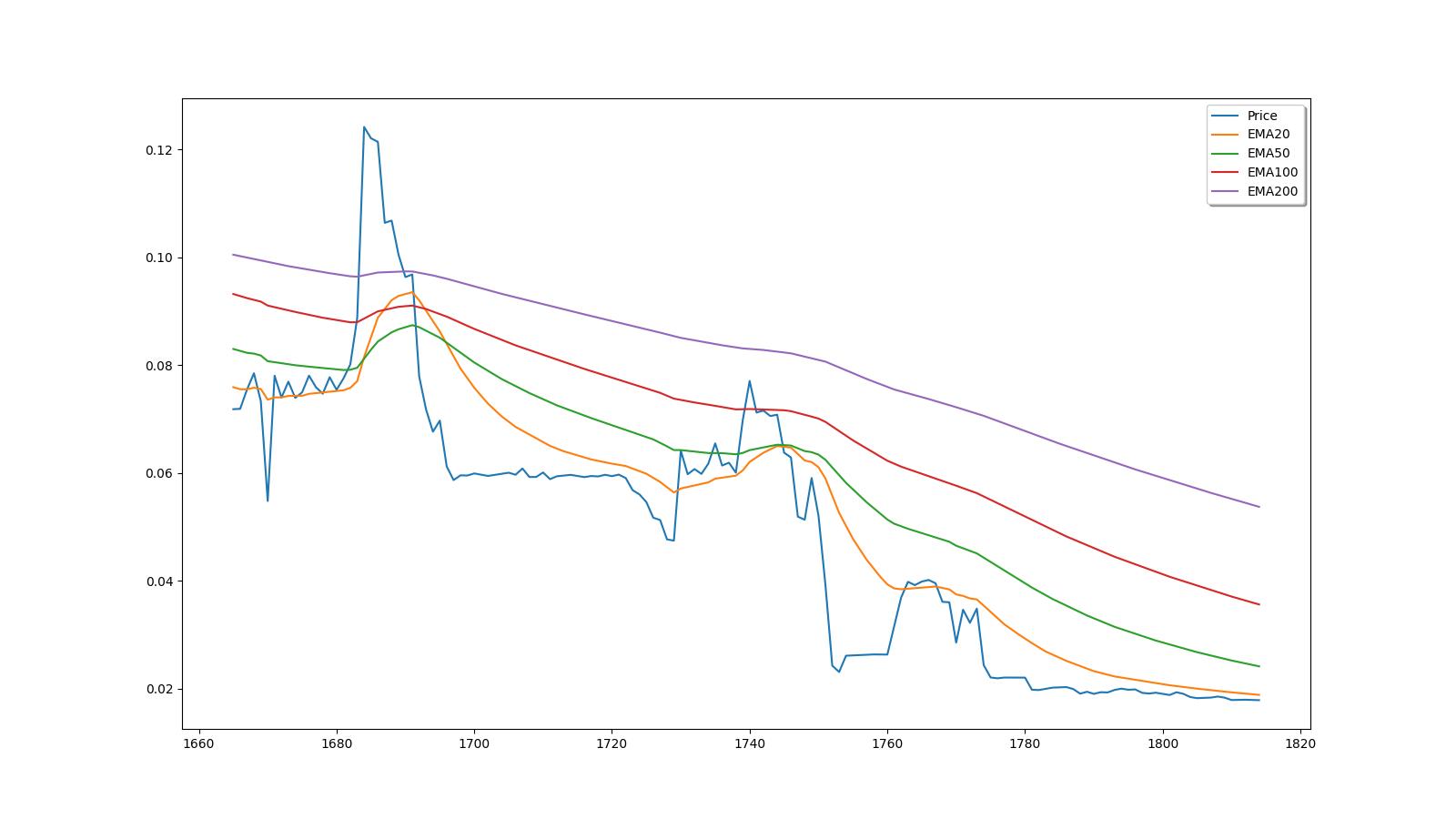 Lattice Token Exponential Moving Averages