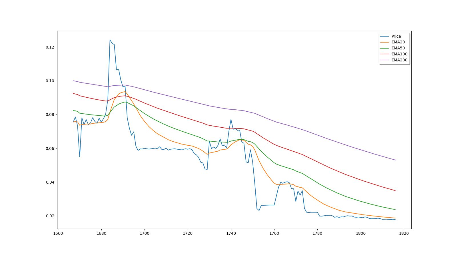 Lattice Token Exponential Moving Averages