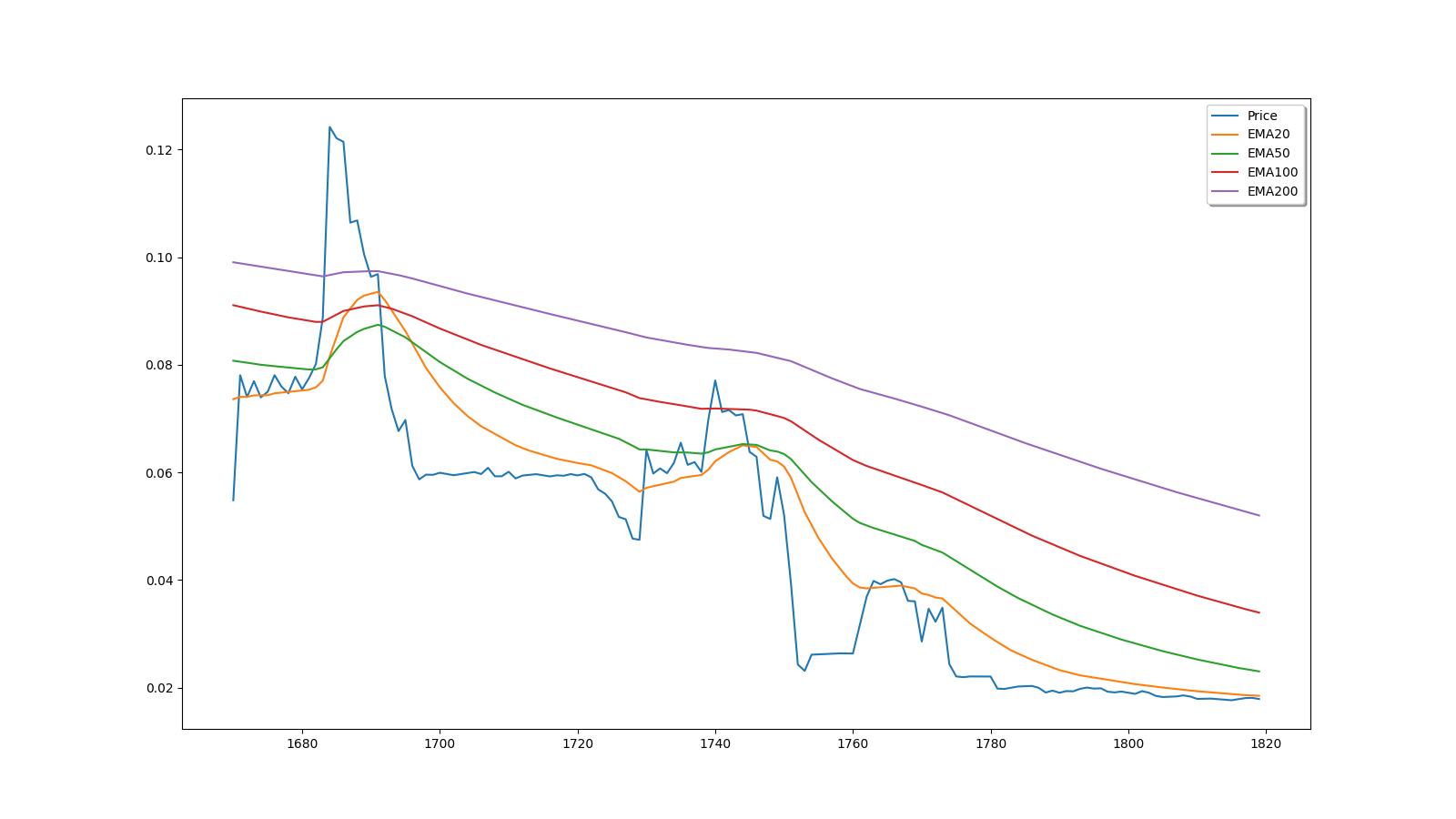 Lattice Token Exponential Moving Averages