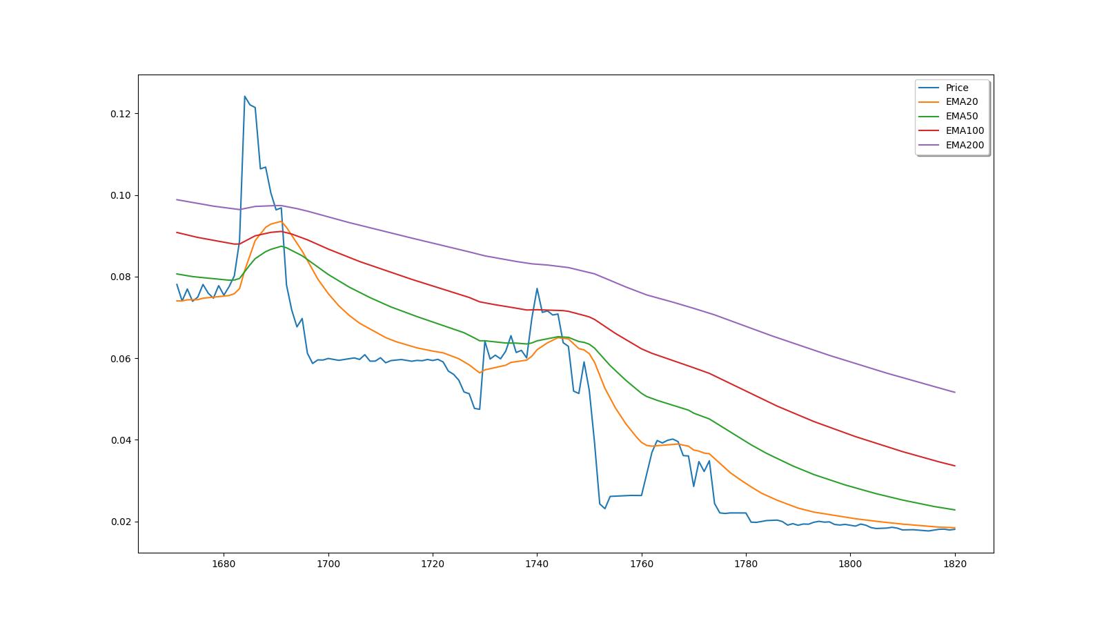 Lattice Token Exponential Moving Averages