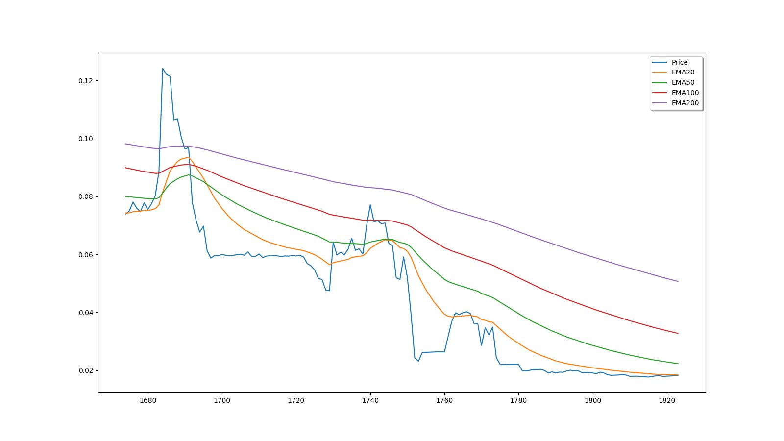 Lattice Token Exponential Moving Averages