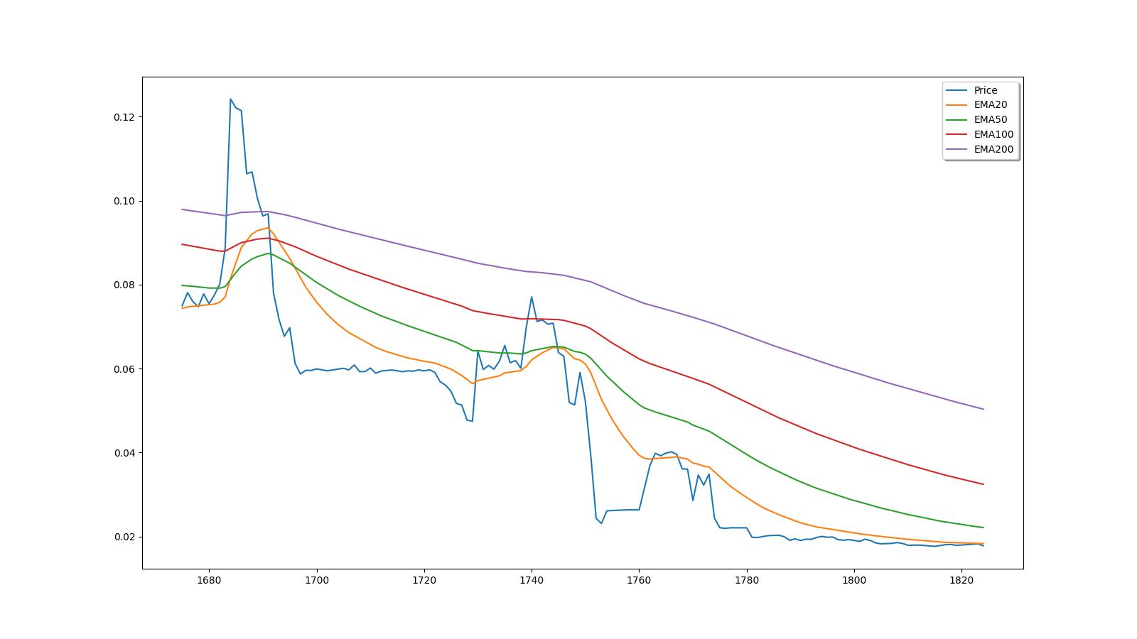 Lattice Token Exponential Moving Averages