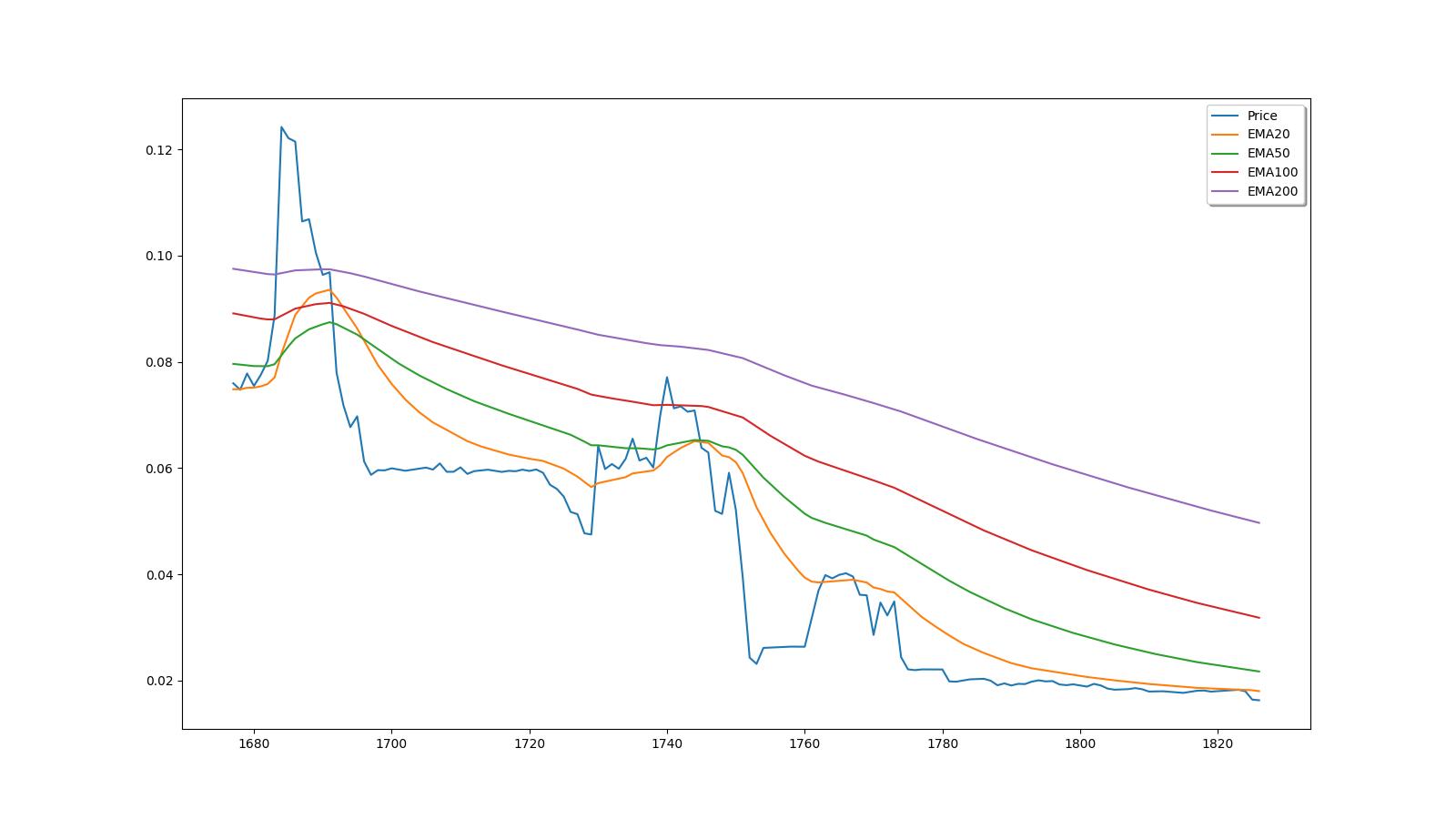 Lattice Token Exponential Moving Averages