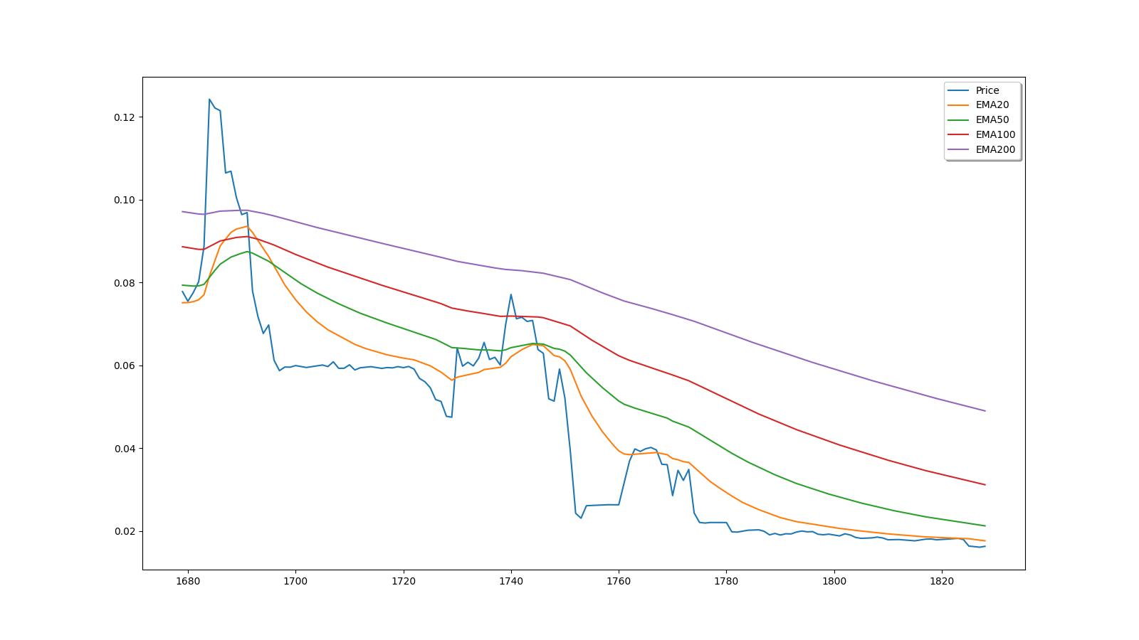 Lattice Token Exponential Moving Averages