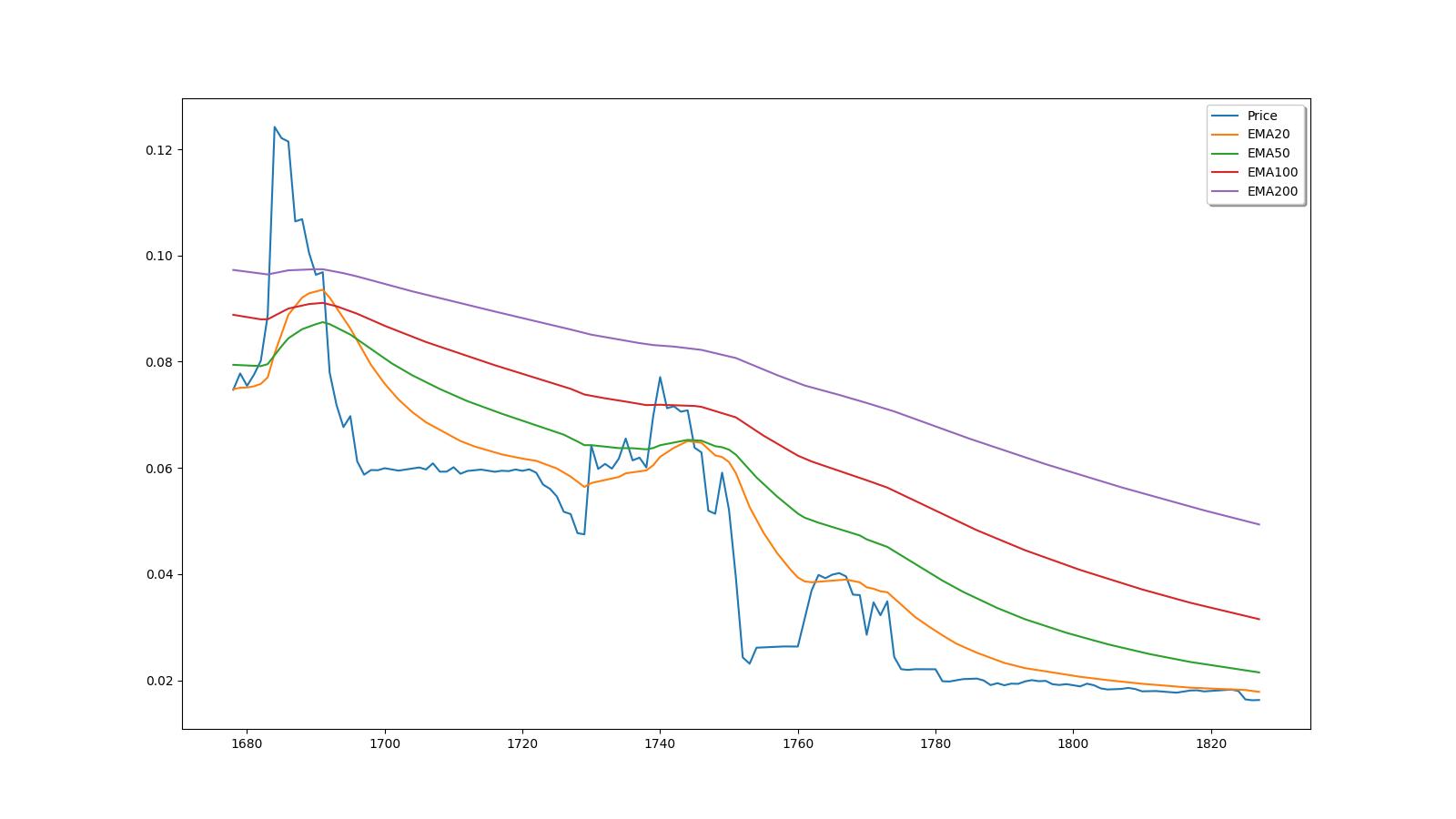 Lattice Token Exponential Moving Averages