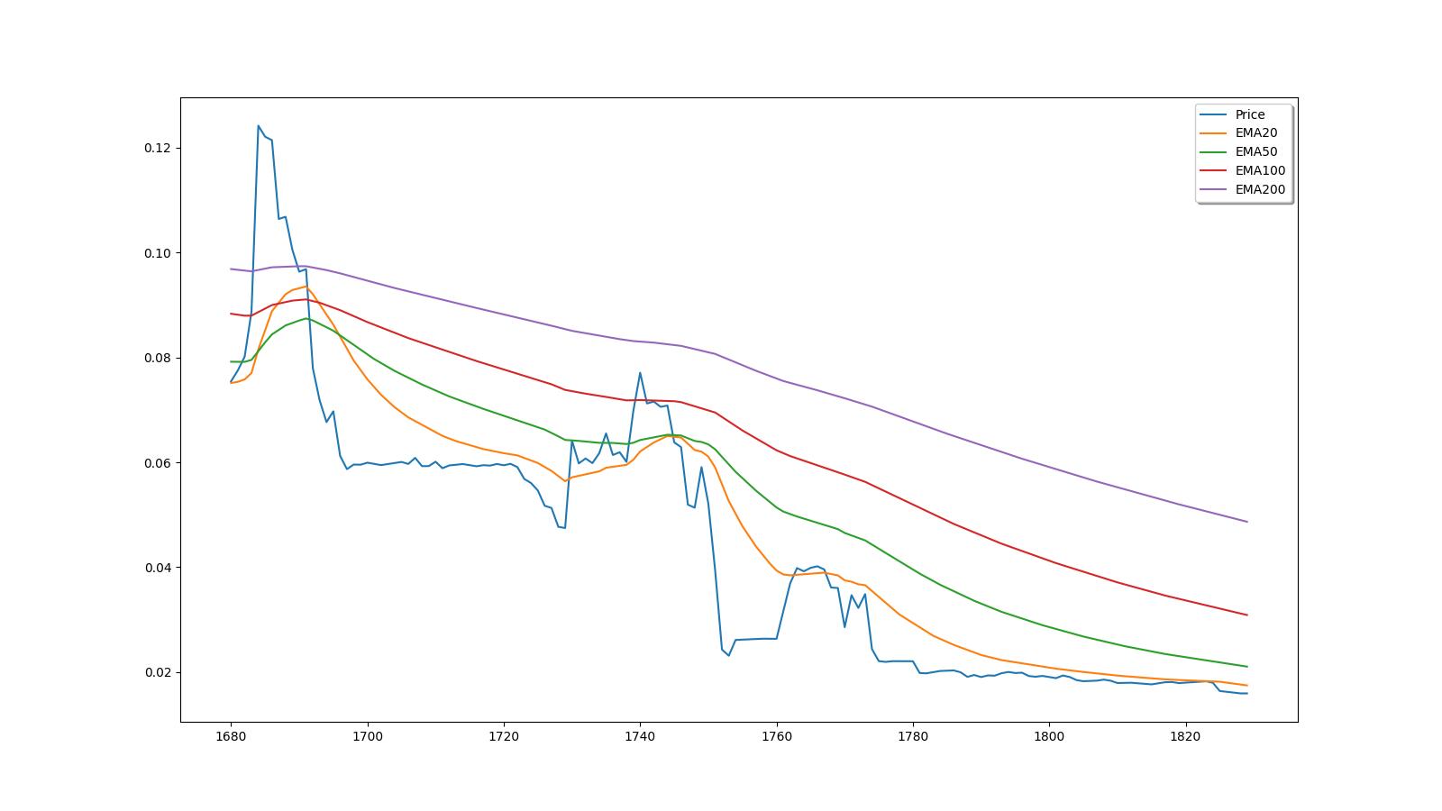 Lattice Token Exponential Moving Averages