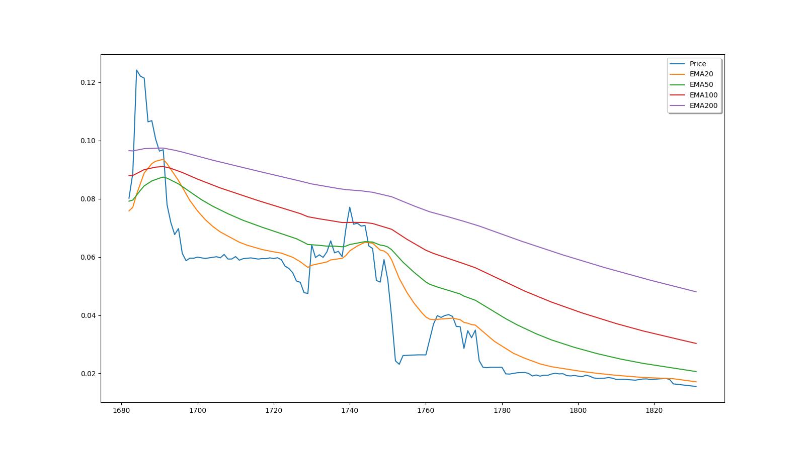 Lattice Token Exponential Moving Averages