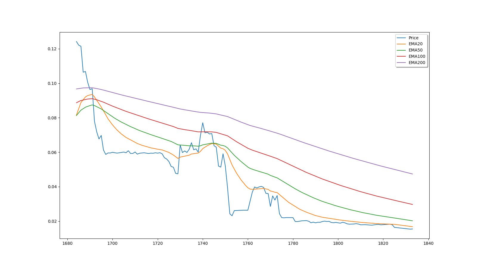 Lattice Token Exponential Moving Averages