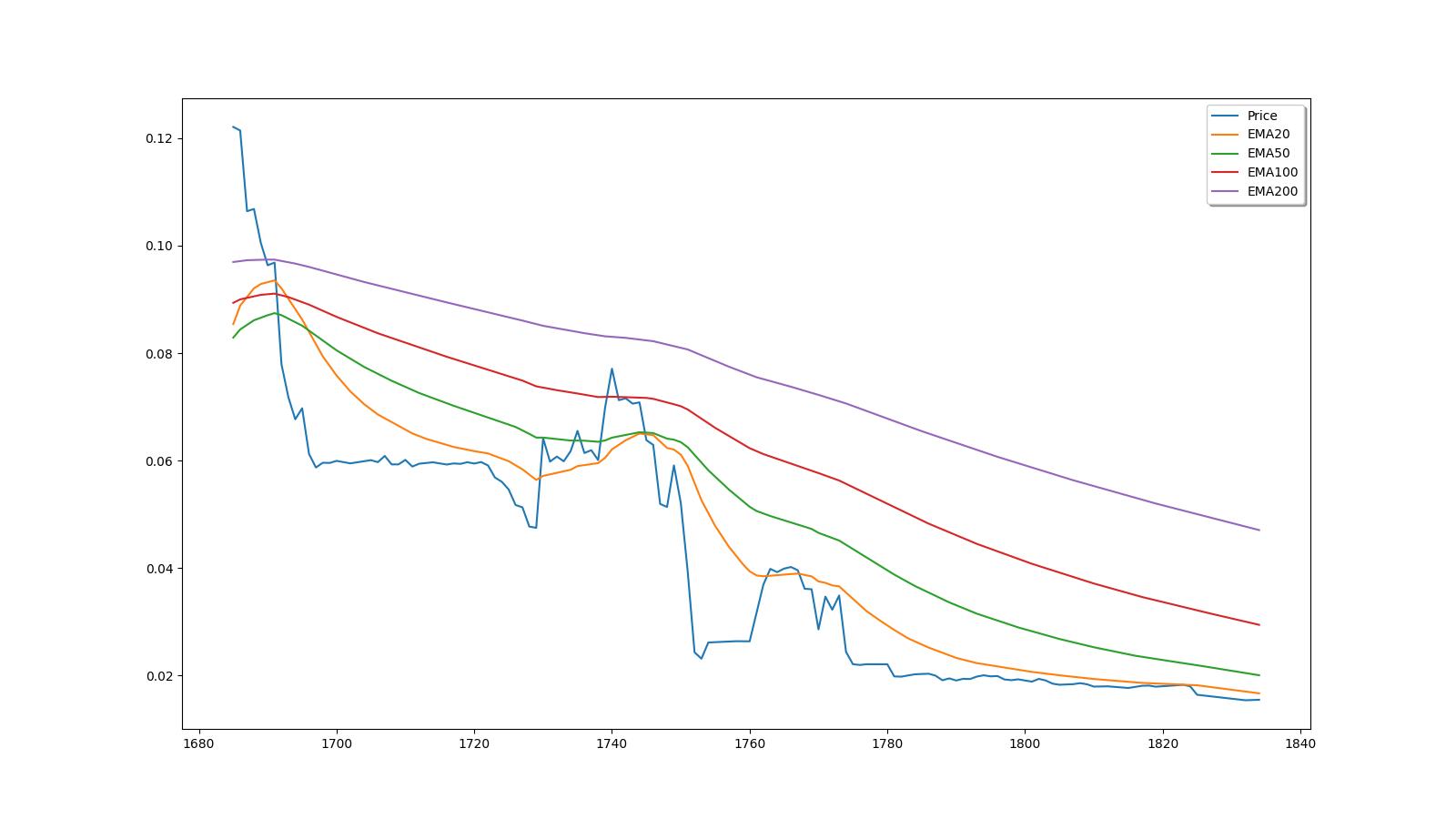Lattice Token Exponential Moving Averages