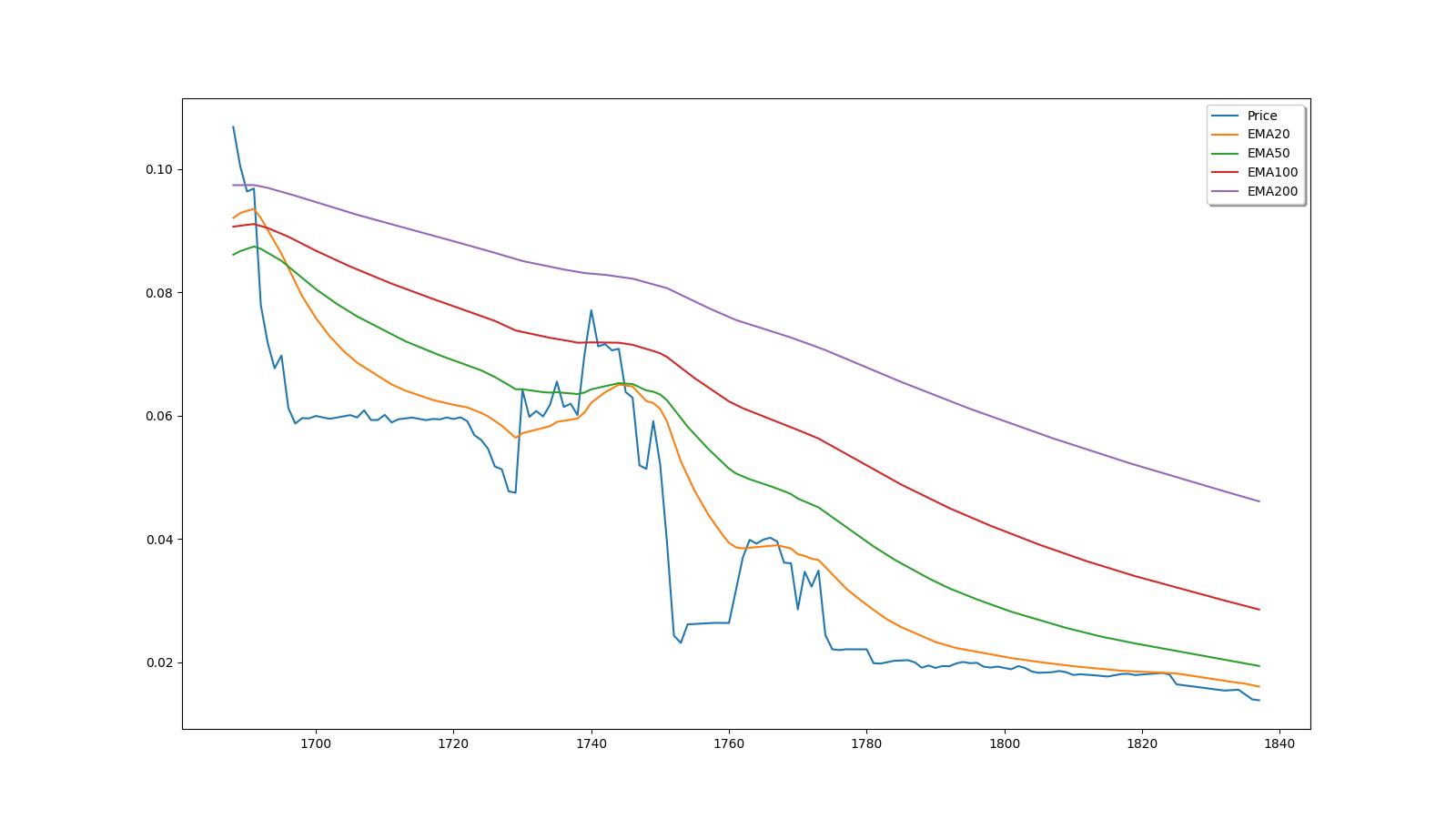 Lattice Token Exponential Moving Averages
