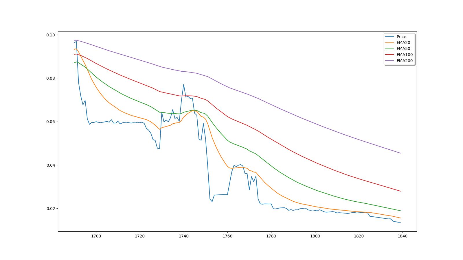 Lattice Token Exponential Moving Averages