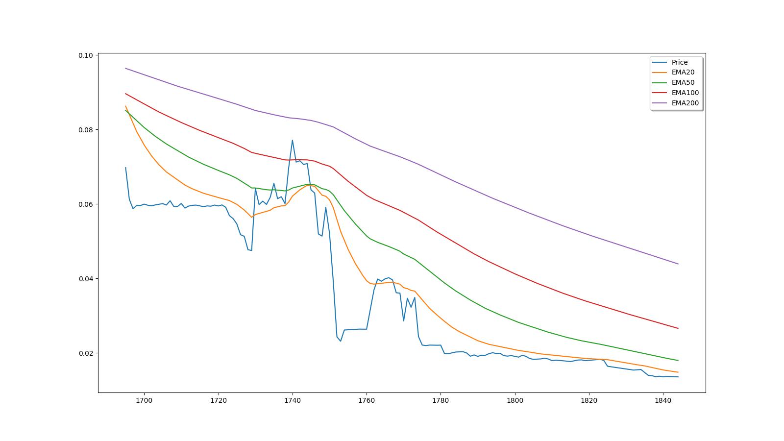Lattice Token Exponential Moving Averages