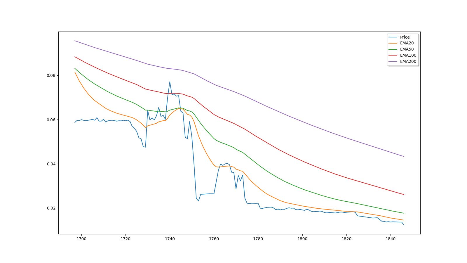 Lattice Token Exponential Moving Averages