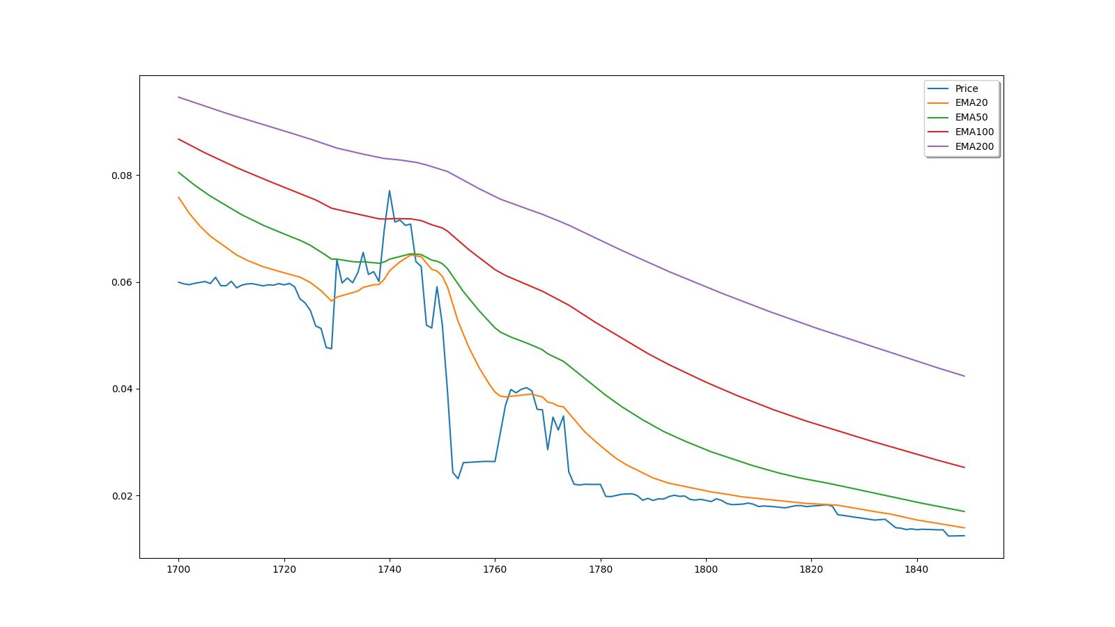 Lattice Token Exponential Moving Averages