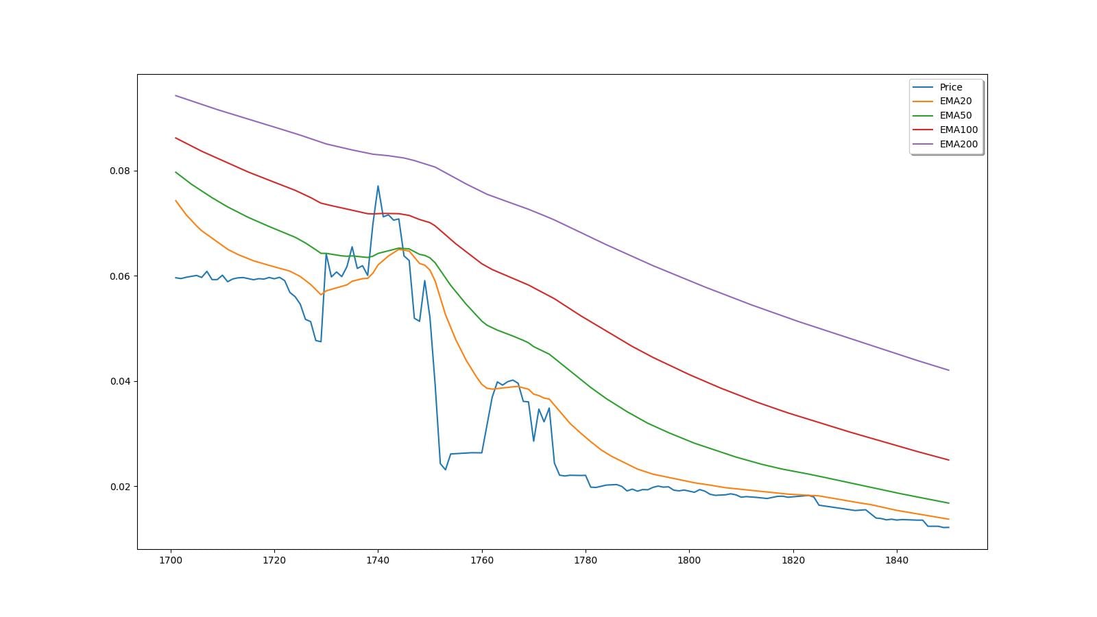 Lattice Token Exponential Moving Averages