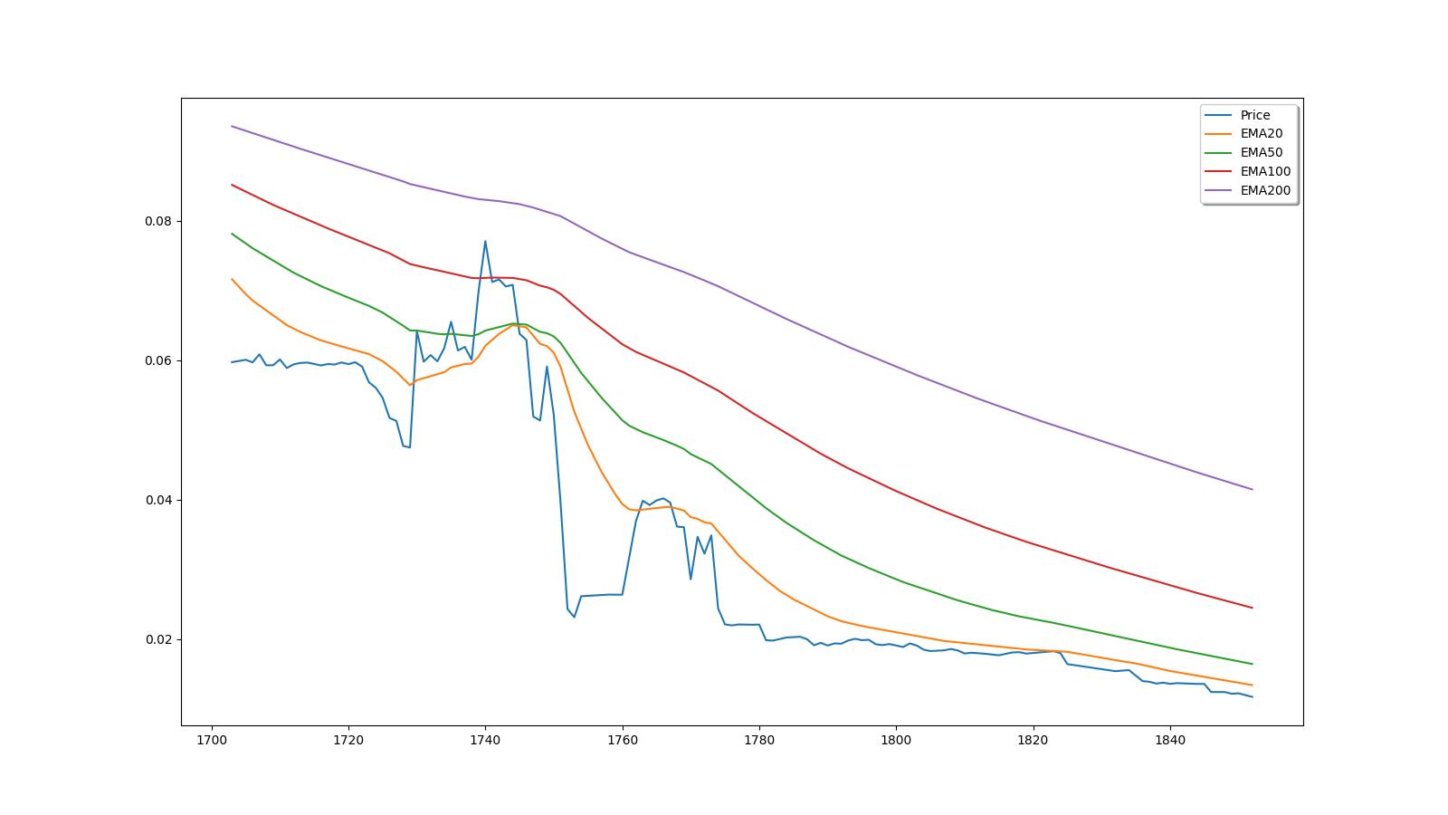 Lattice Token Exponential Moving Averages