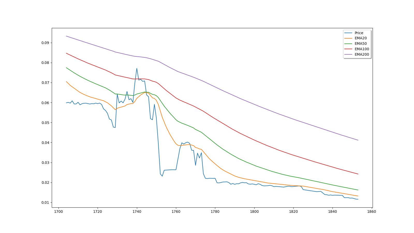 Lattice Token Exponential Moving Averages