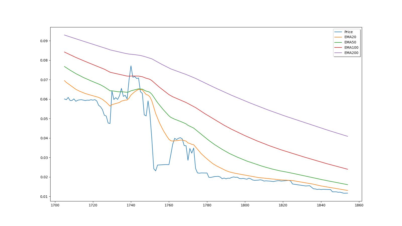 Lattice Token Exponential Moving Averages