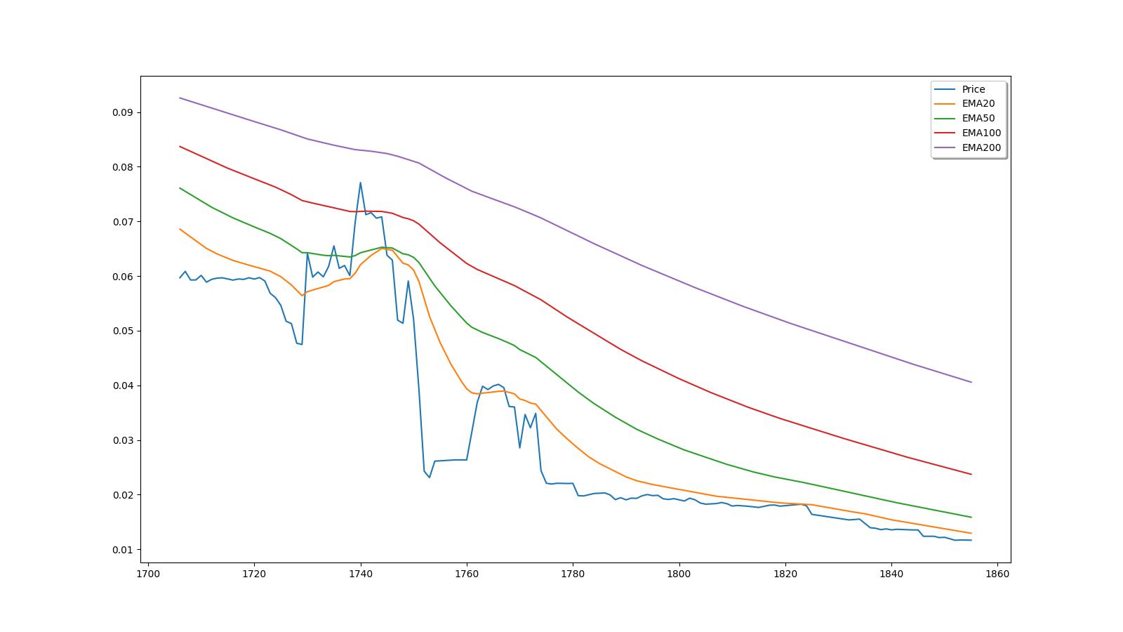 Lattice Token Exponential Moving Averages