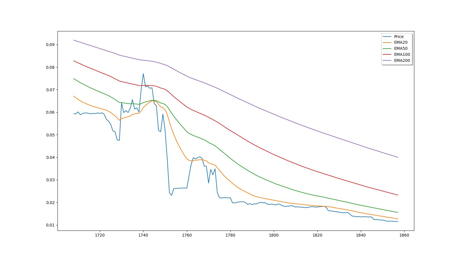 Lattice Token Exponential Moving Averages