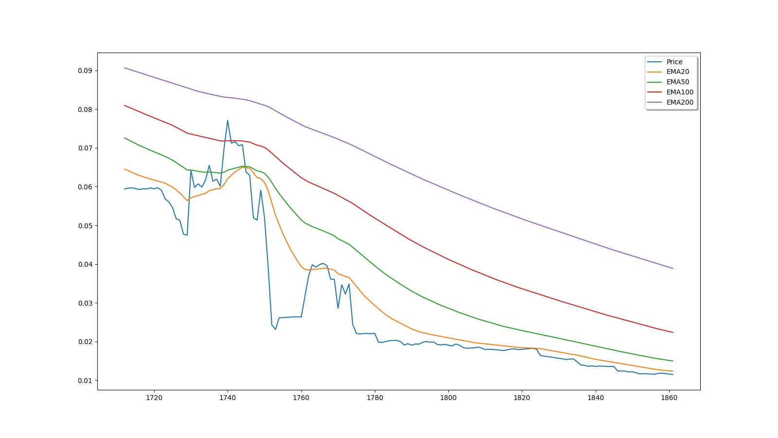 Lattice Token Exponential Moving Averages