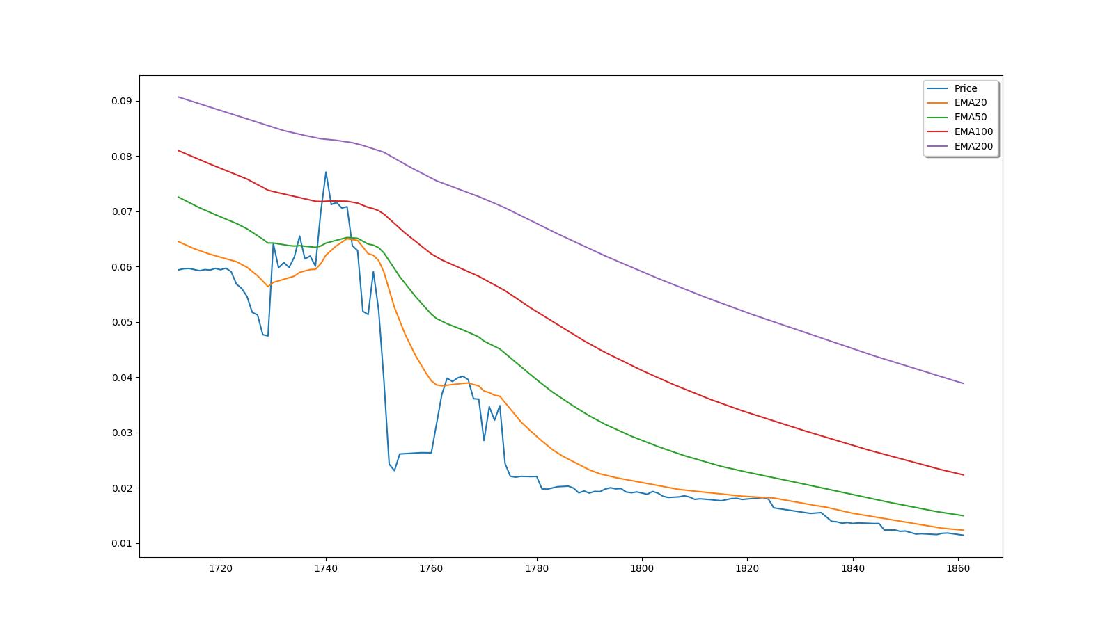 Lattice Token Exponential Moving Averages