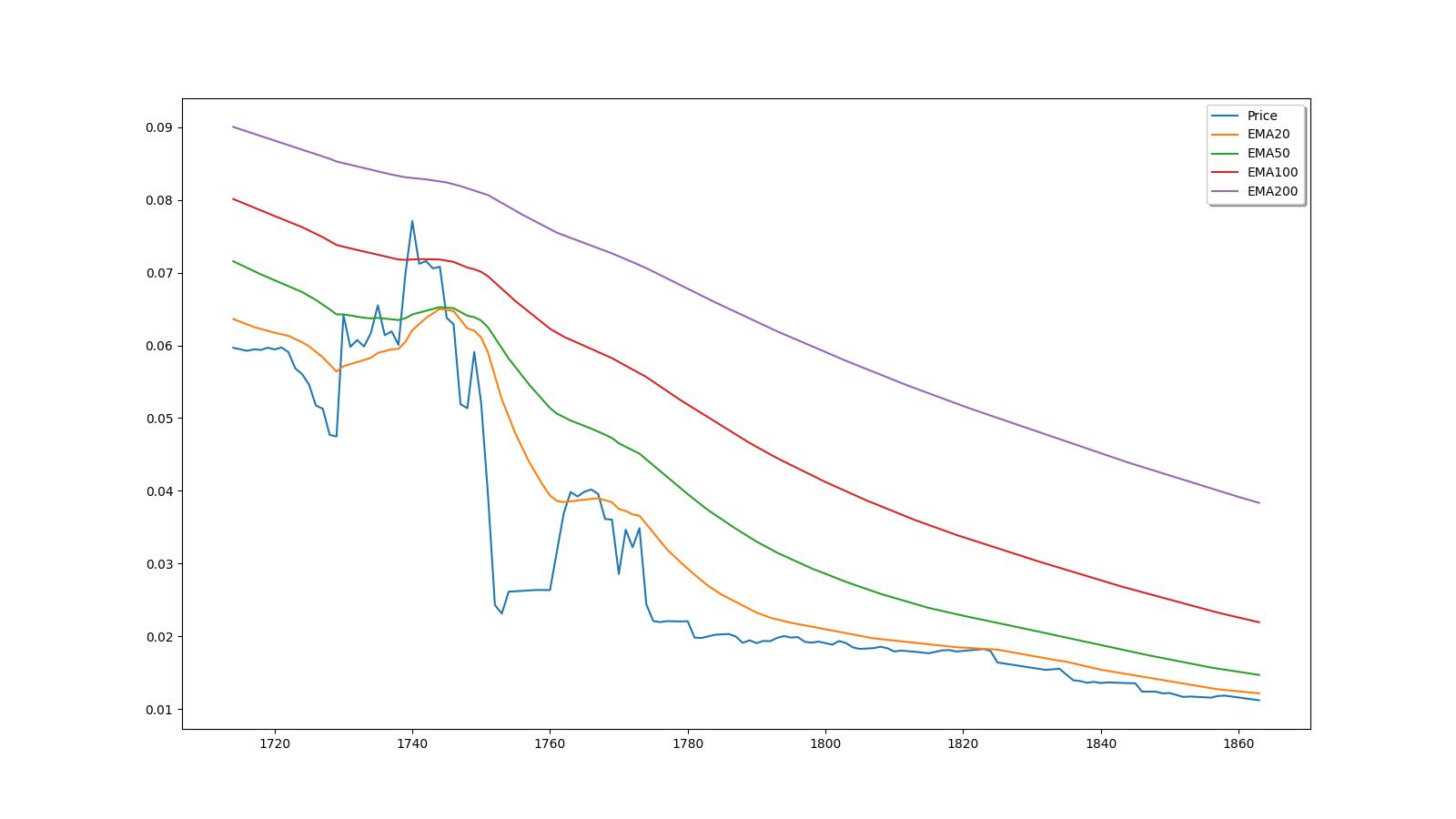 Lattice Token Exponential Moving Averages