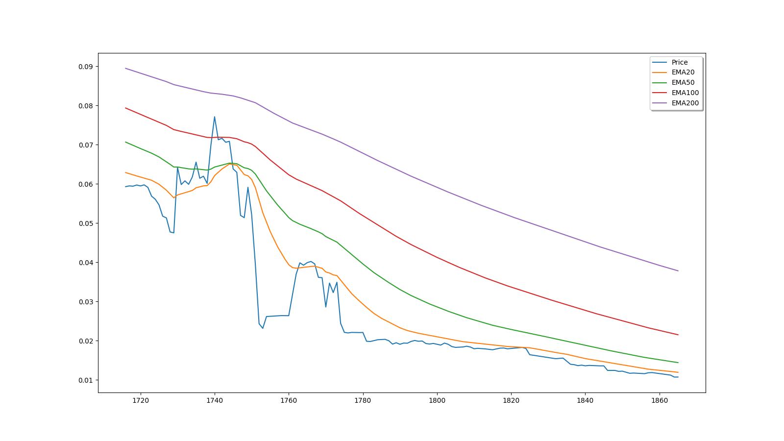Lattice Token Exponential Moving Averages