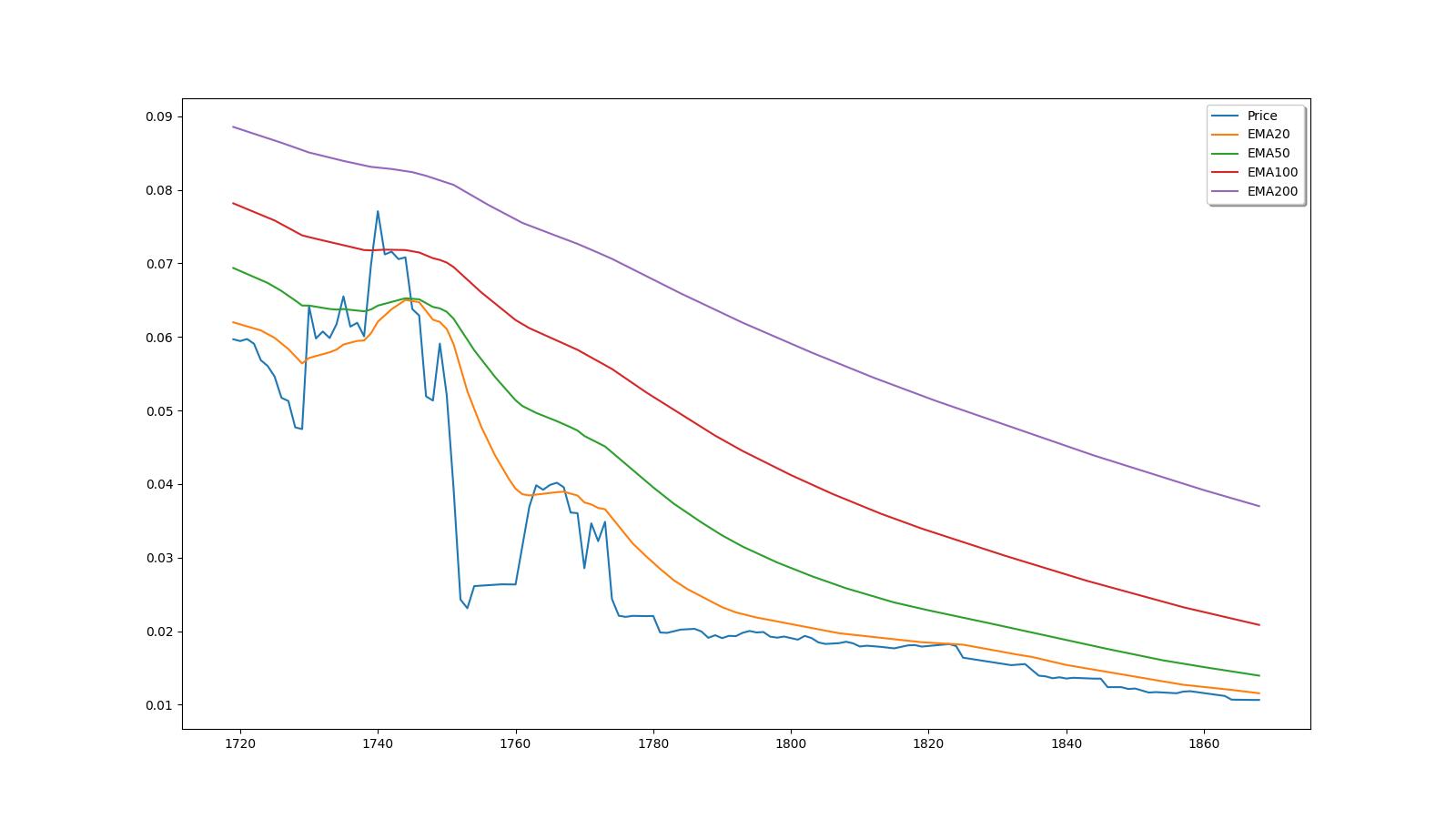 Lattice Token Exponential Moving Averages