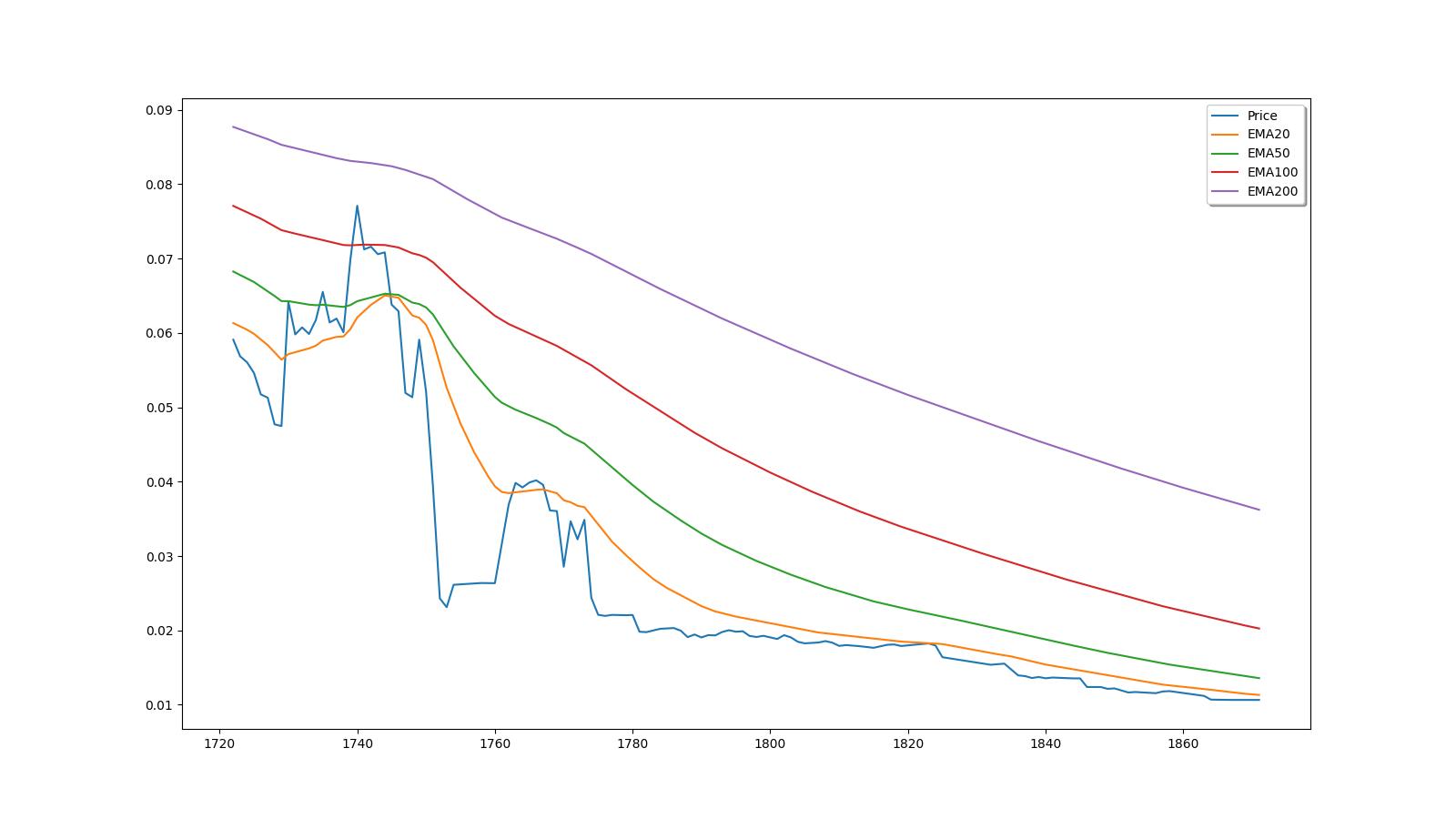 Lattice Token Exponential Moving Averages