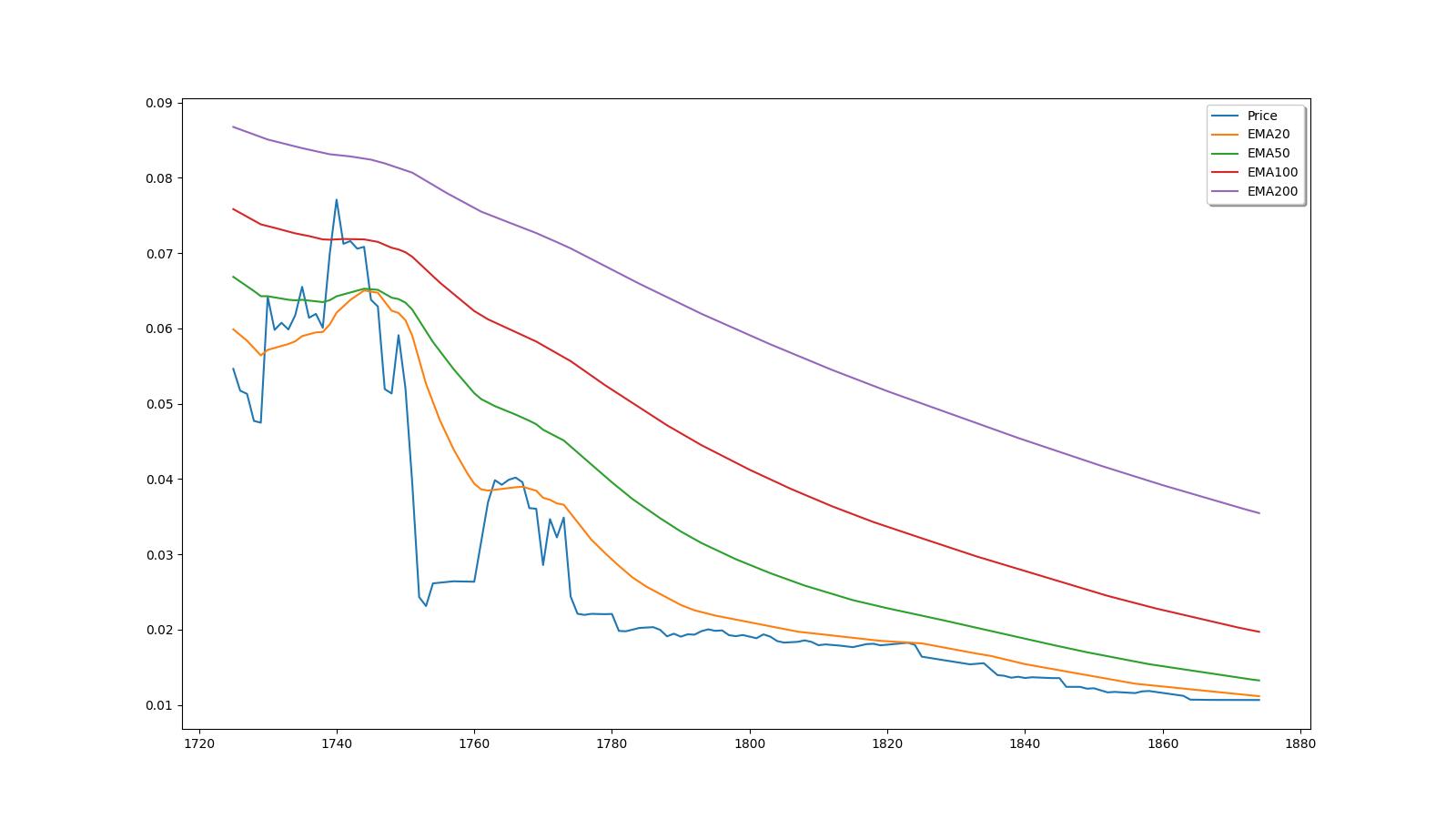 Lattice Token Exponential Moving Averages