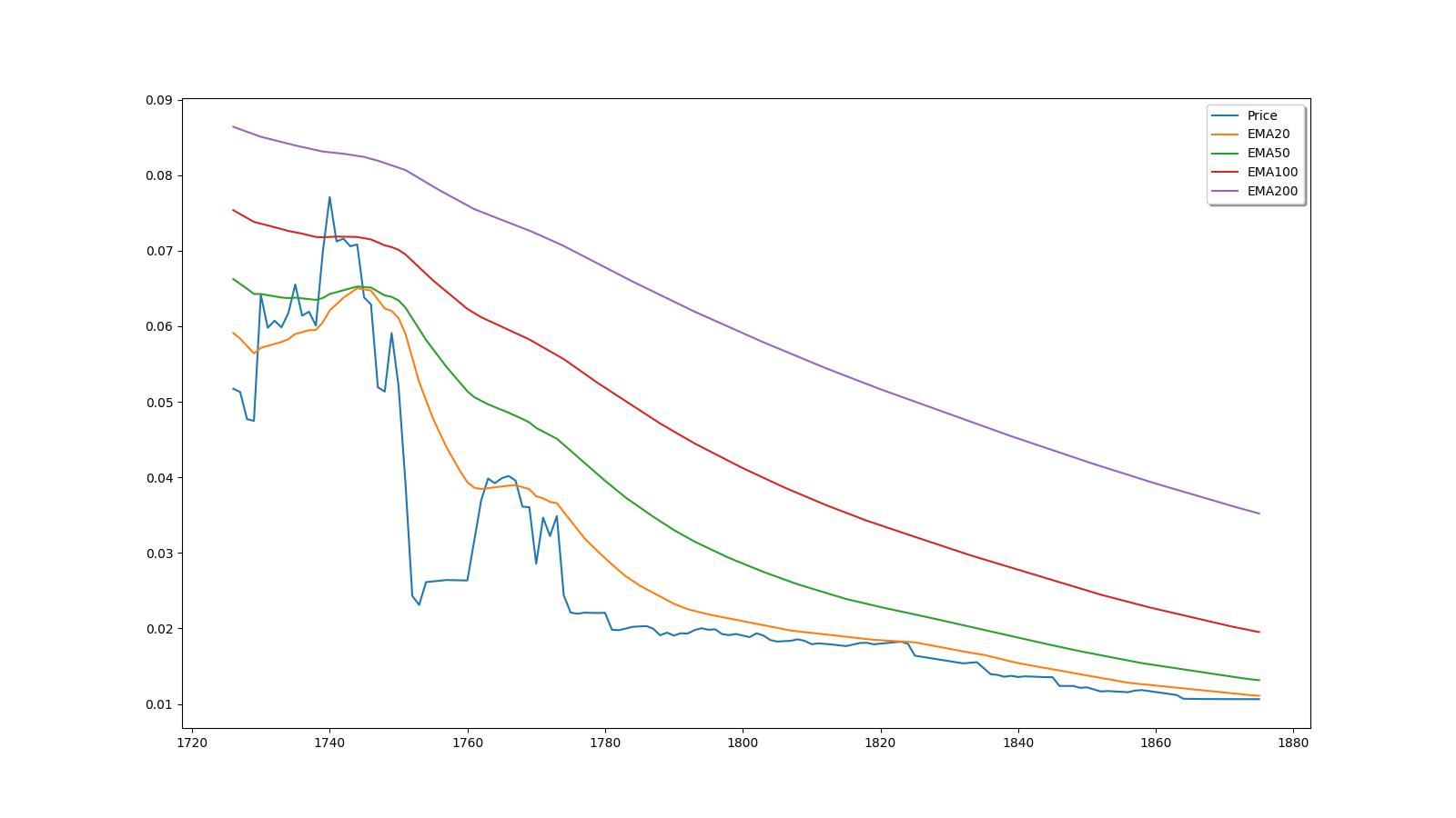 Lattice Token Exponential Moving Averages