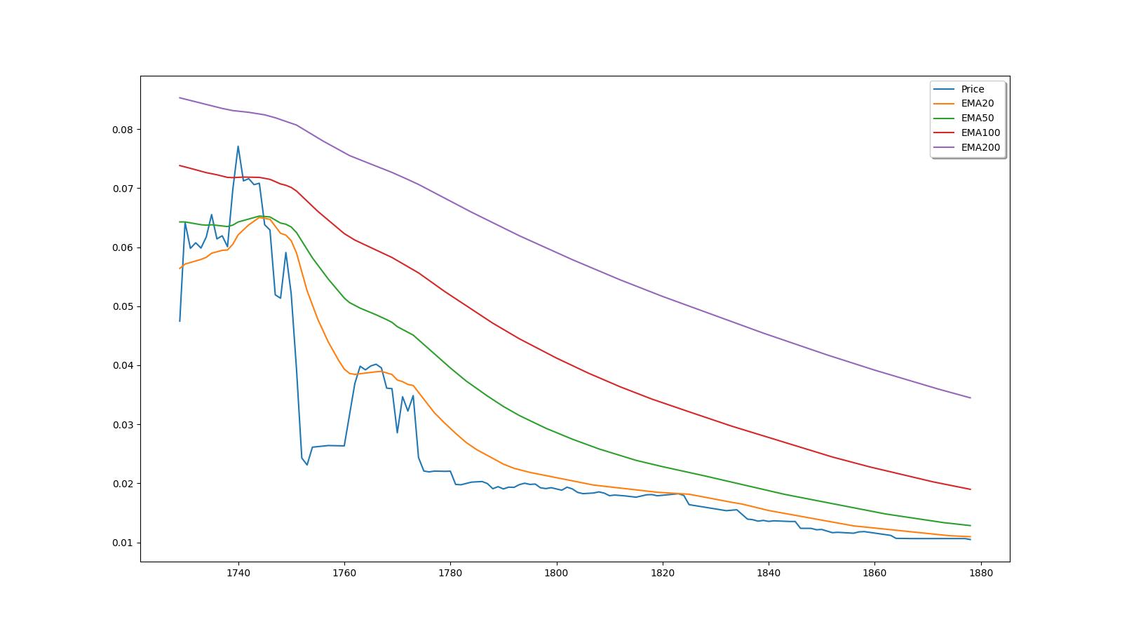 Lattice Token Exponential Moving Averages