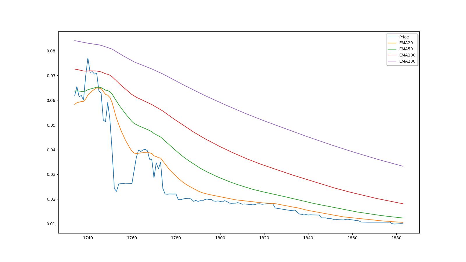 Lattice Token Exponential Moving Averages