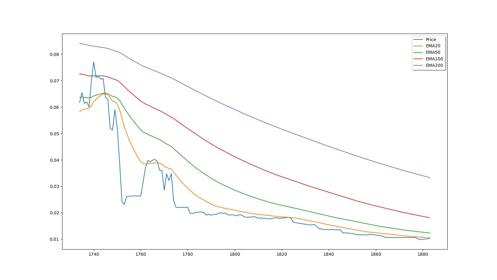 Lattice Token Exponential Moving Averages