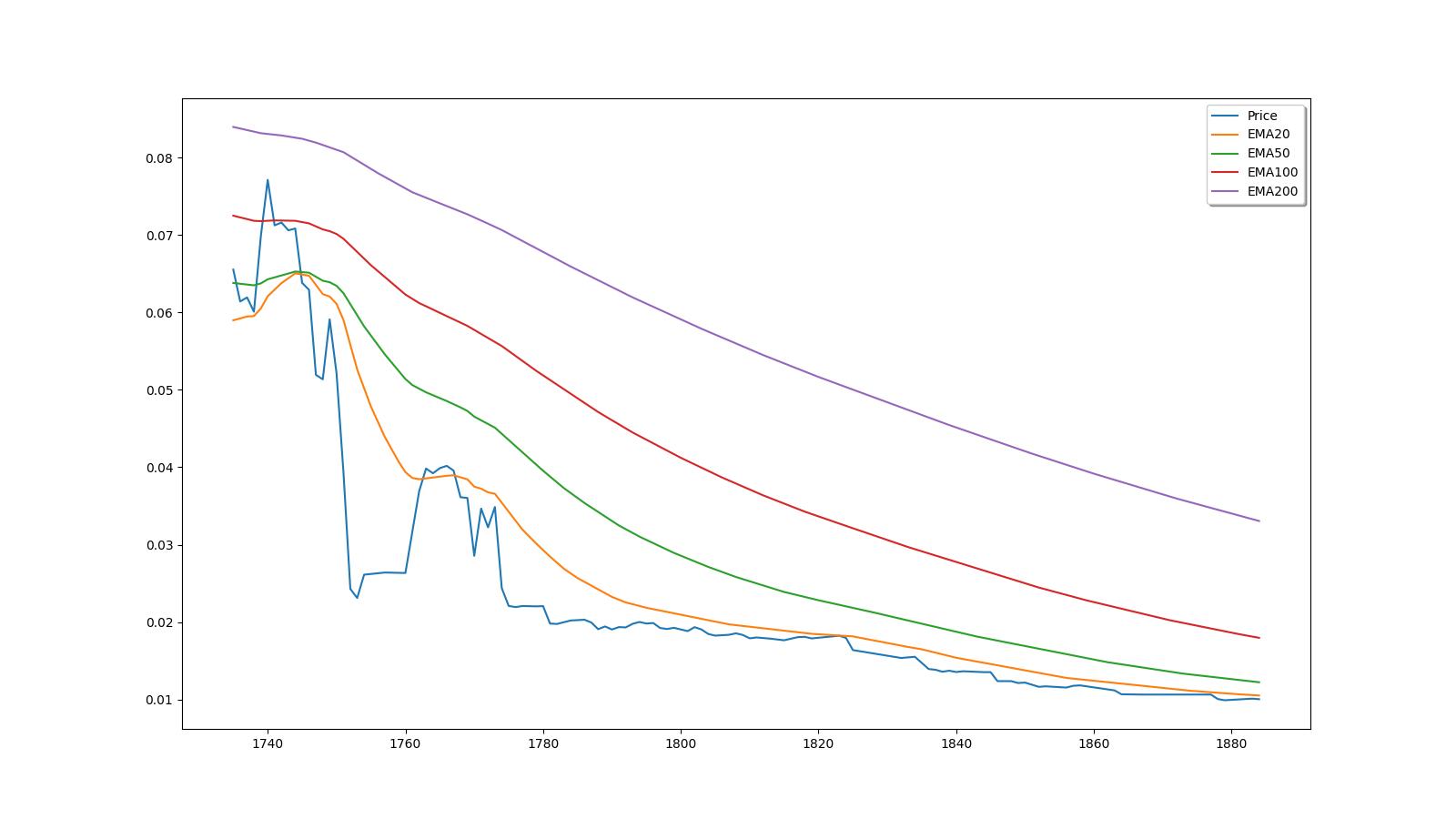 Lattice Token Exponential Moving Averages