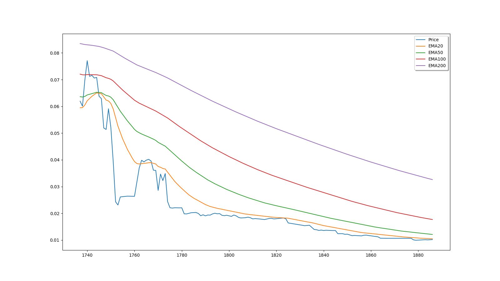 Lattice Token Exponential Moving Averages