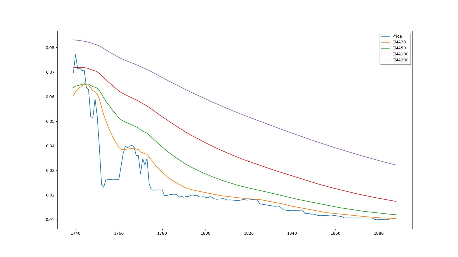 Lattice Token Exponential Moving Averages