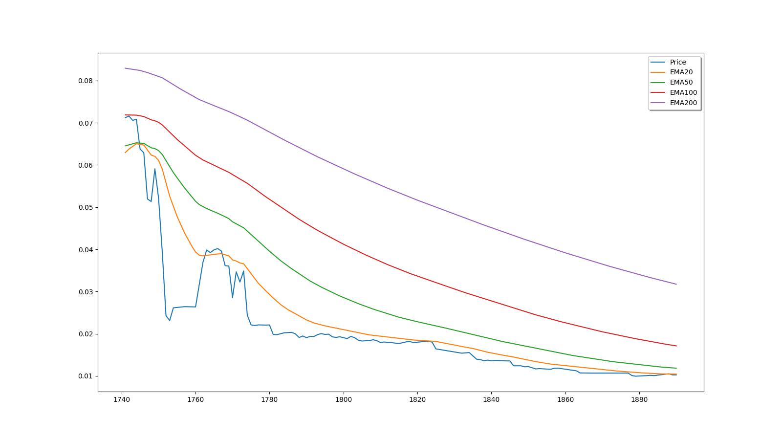 Lattice Token Exponential Moving Averages