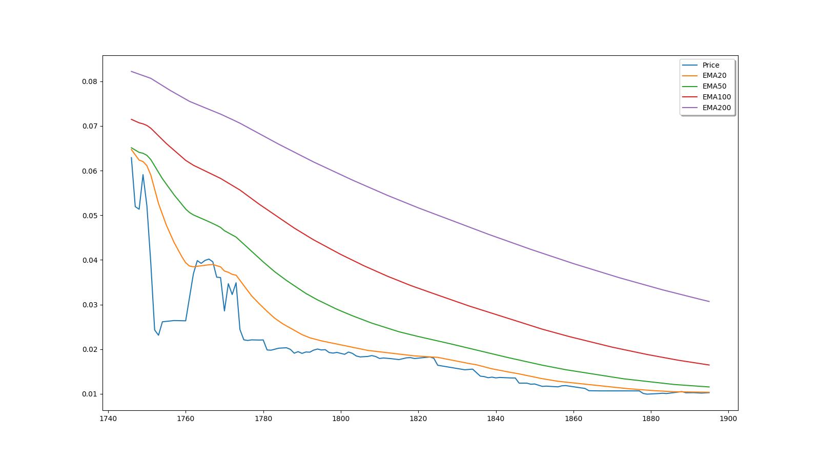 Lattice Token Exponential Moving Averages