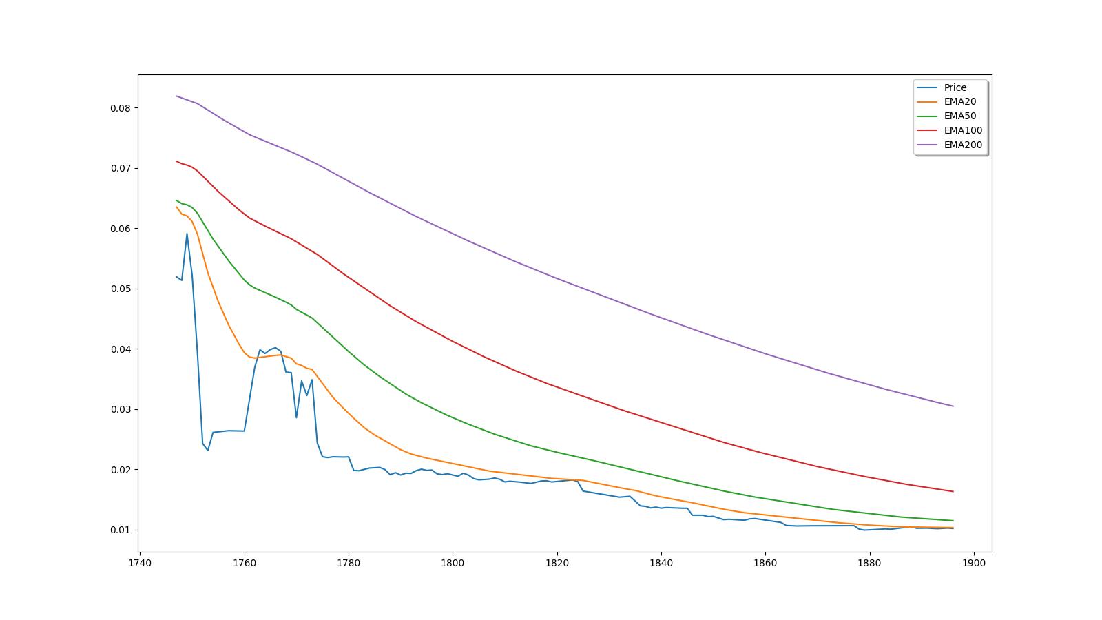Lattice Token Exponential Moving Averages