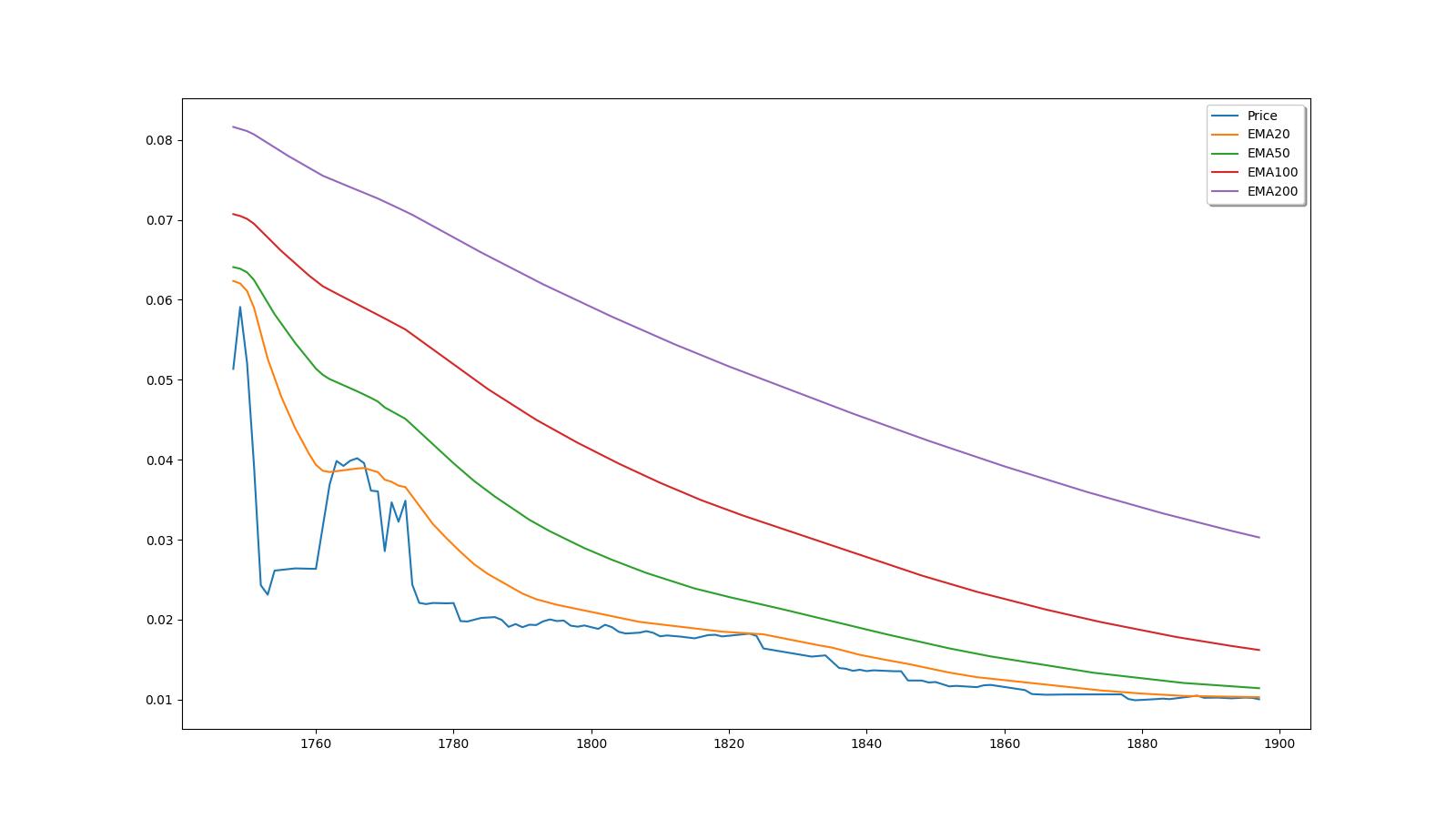 Lattice Token Exponential Moving Averages