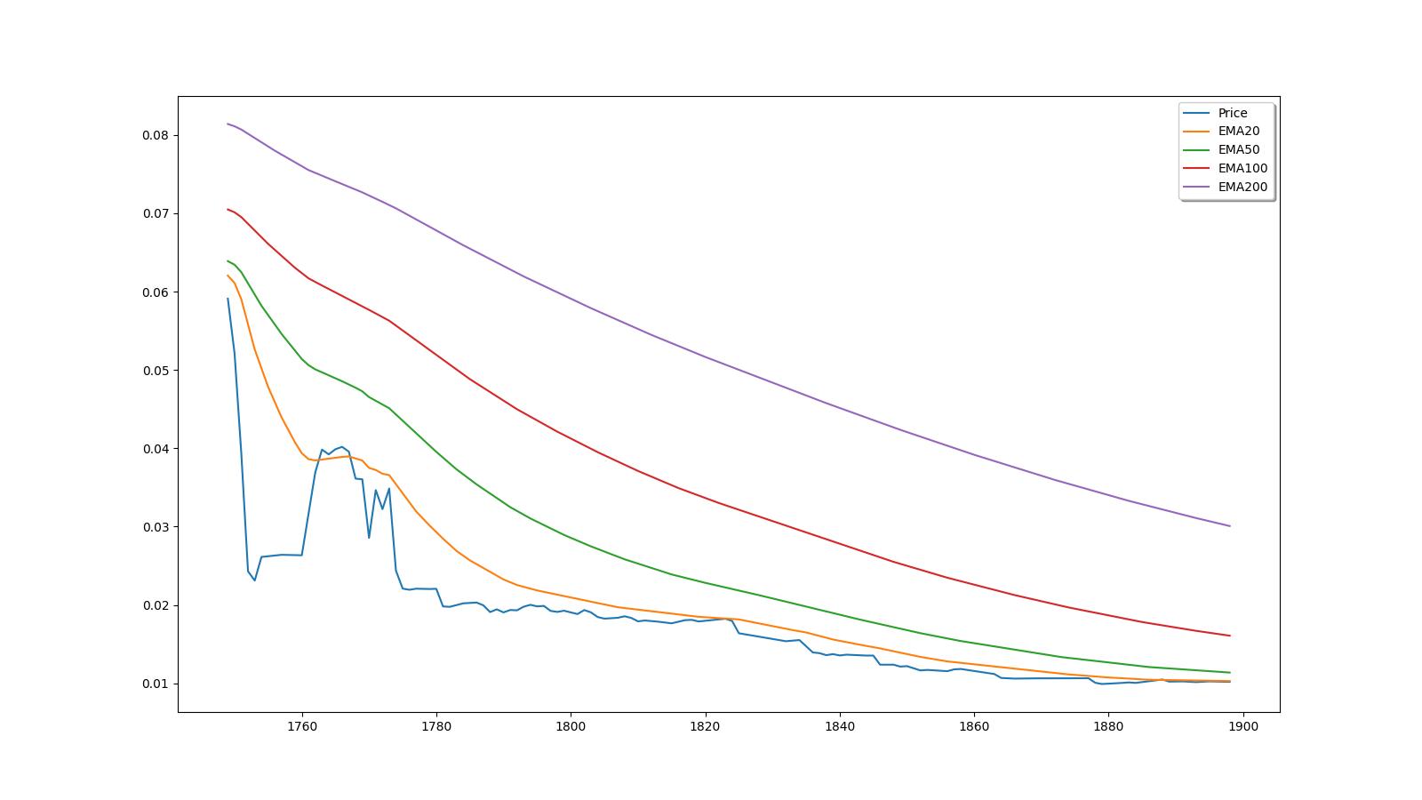 Lattice Token Exponential Moving Averages